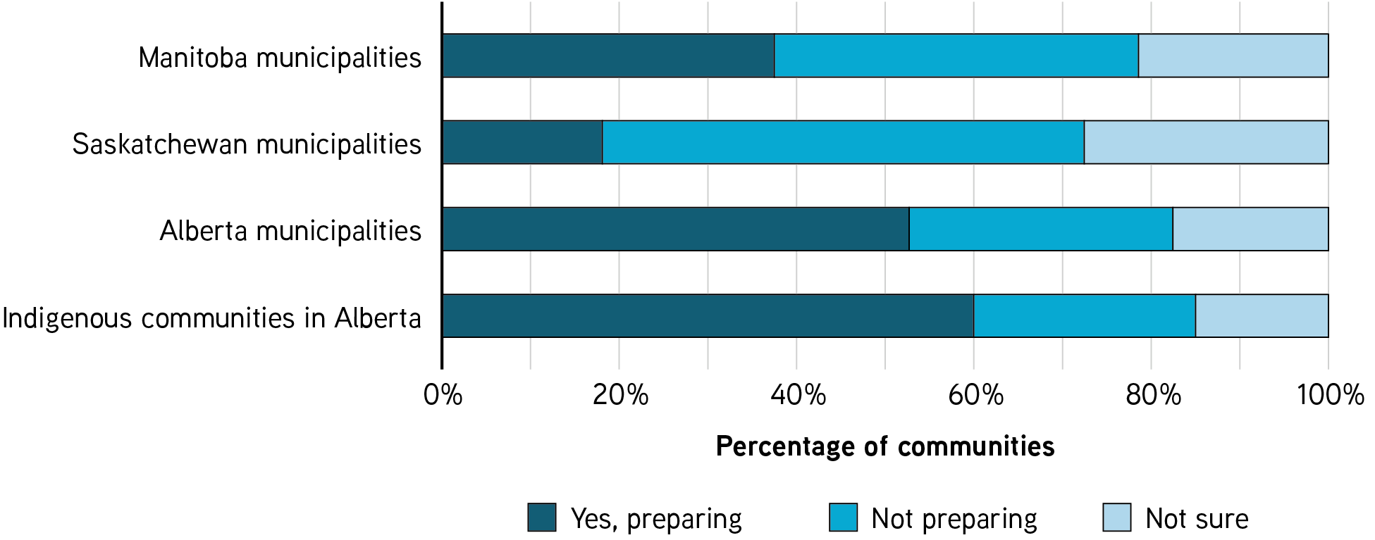 Survey Results are in: Are Prairie Communities Prepared for Climate ...